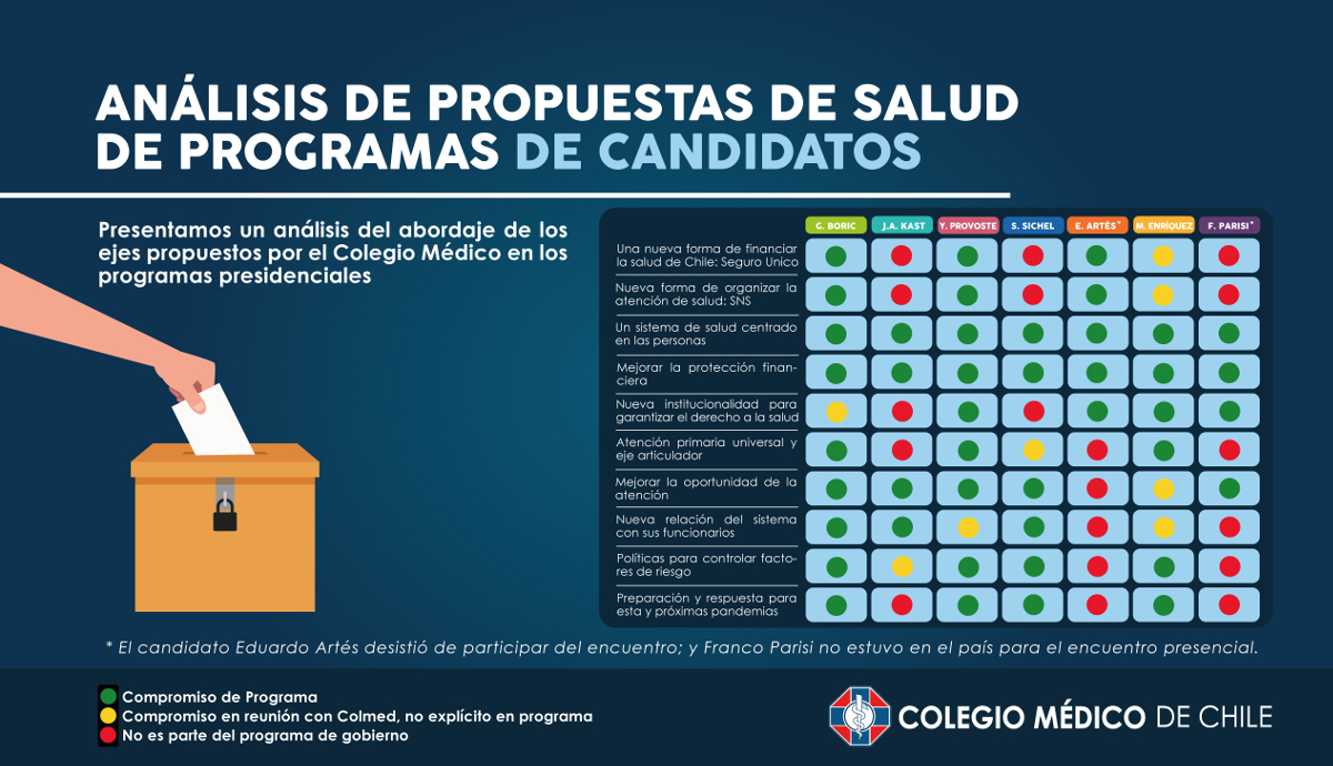 Colmed analizó los programas de gobierno de los candidatos y candidata ...